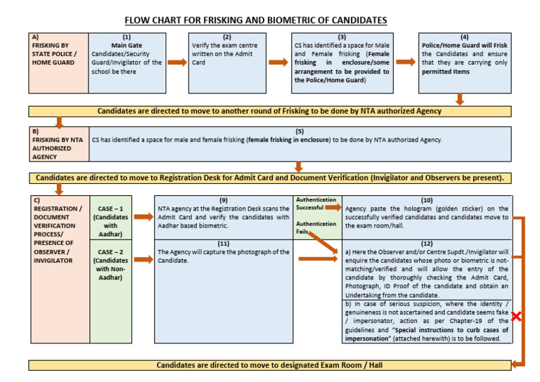 Flow Chart For Frisking and Biometric of Candidates | PDF | Biometrics ...