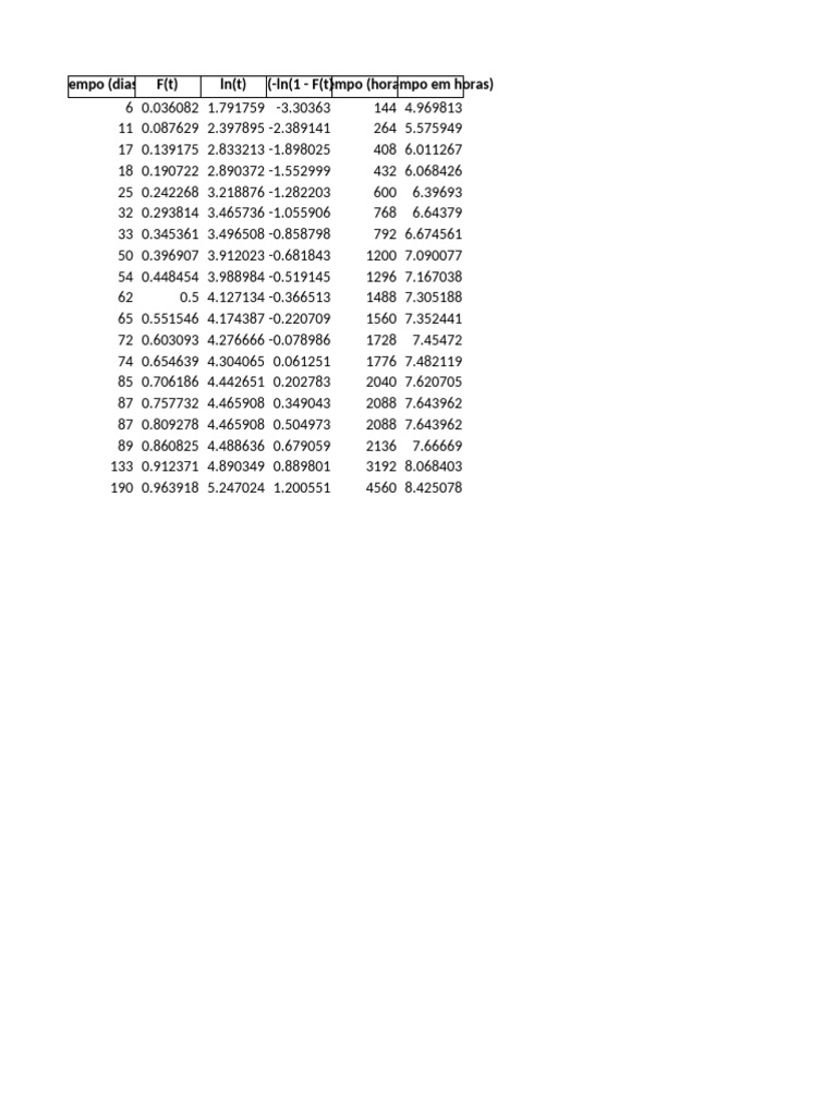 Modelo Weibull Excel | PDF