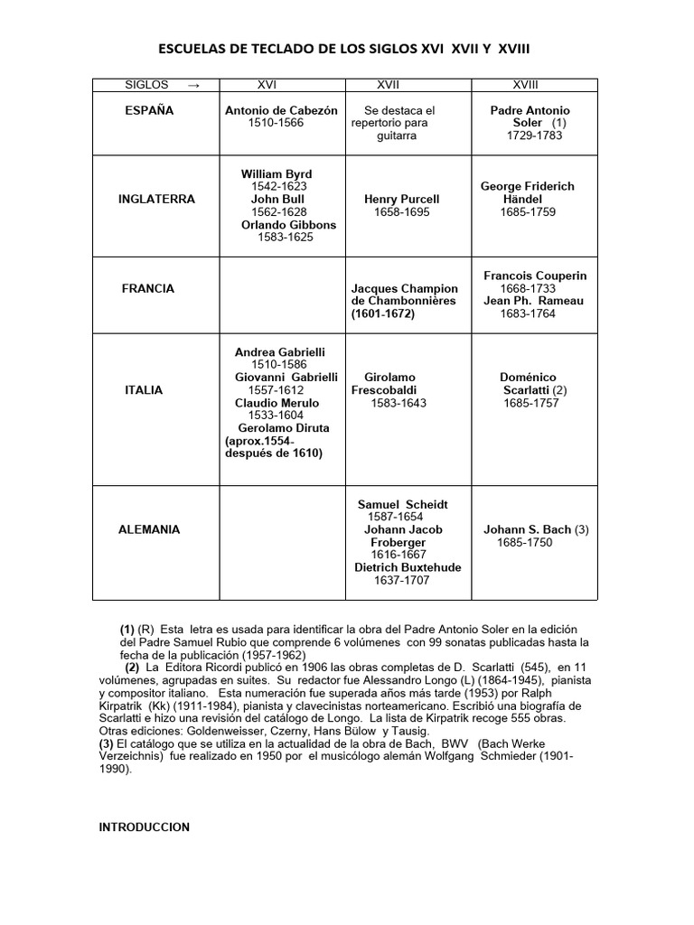 Historia Del Pianismo (Diferentes Escuelas de Teclado) | PDF | Clave ...