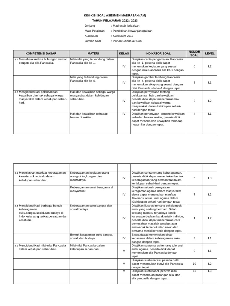 Kisi-Kisi Soal Asesmen Madrasah Mapel PKN | PDF