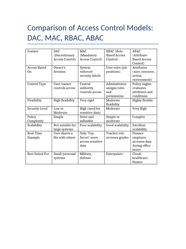 Access Control Models Comparison | PDF
