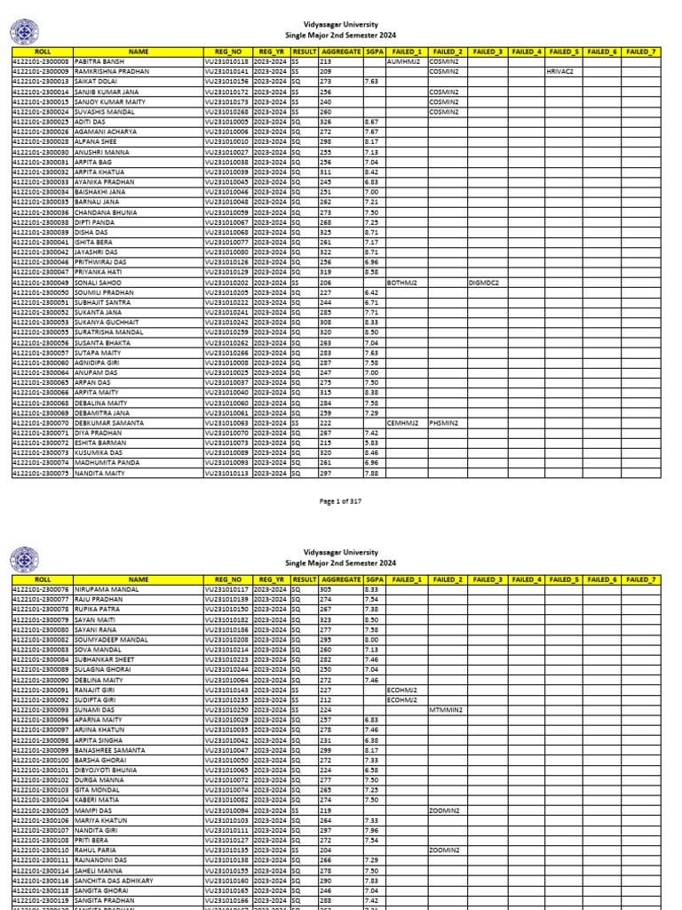 Roll Name Reg - No Reg - Yr Result Aggregate Sgpa Failed - 1 Failed - 2 Failed - 3 Failed - 4 ...