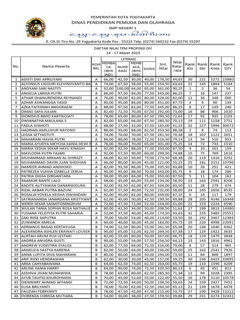 Hasil Nilai TPM SMP Yogyakarta 2025 | PDF