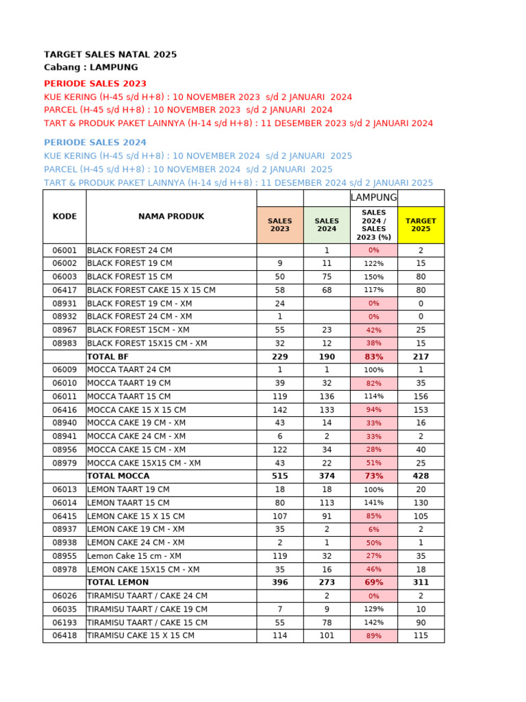 Lpg-Rekap Target Natal 2025, Imlek 2026, Lebaran 2026 | PDF | Cakes | Snack Food