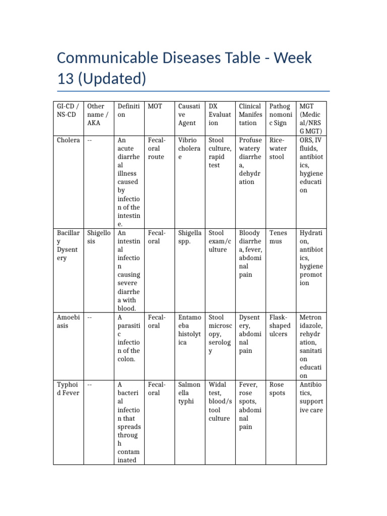 Communicable Diseases Week13 Updated | PDF | Diarrhea | Infection