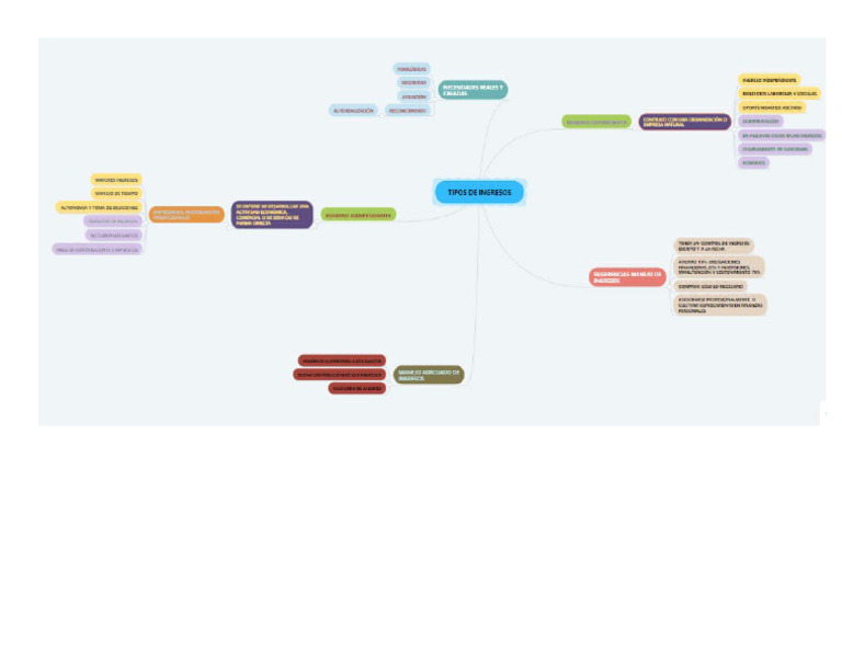 Mapa Mental Tipod de Ingresos | PDF