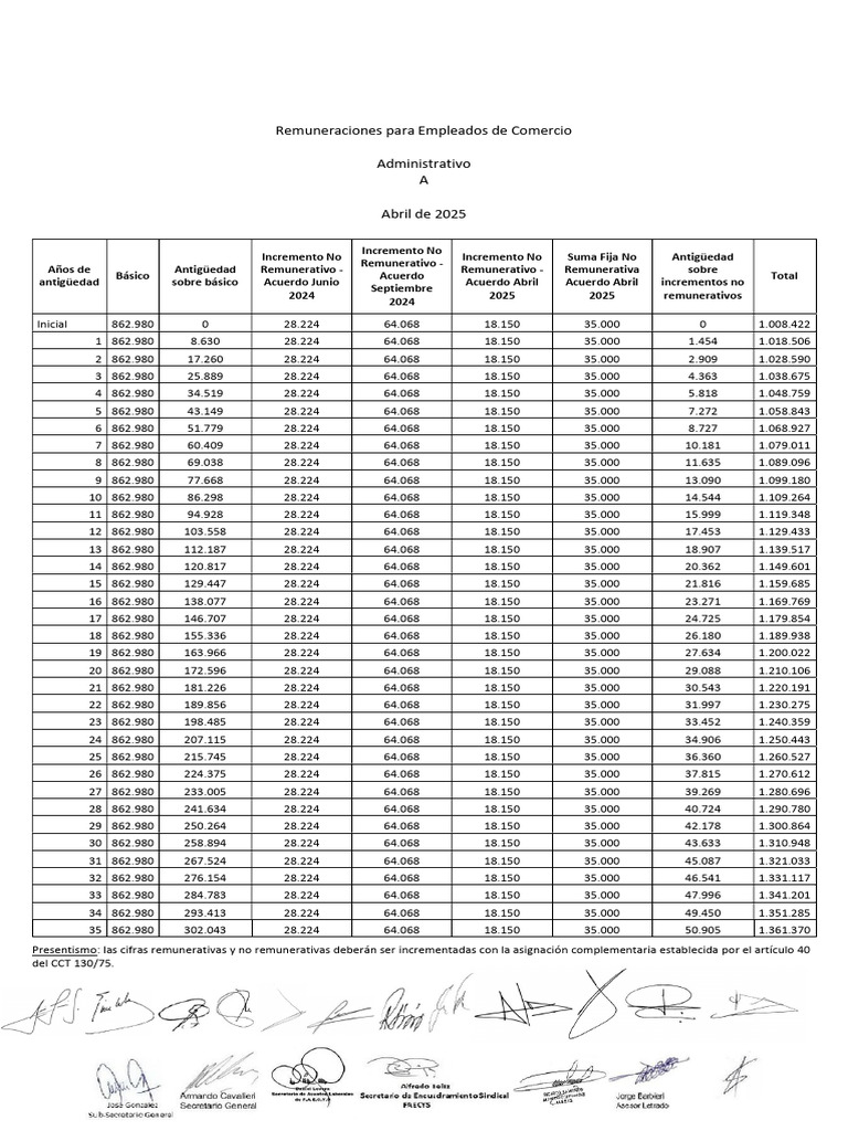 2504. Escalas Empleados de Comercio Acdo 4-2025 | PDF