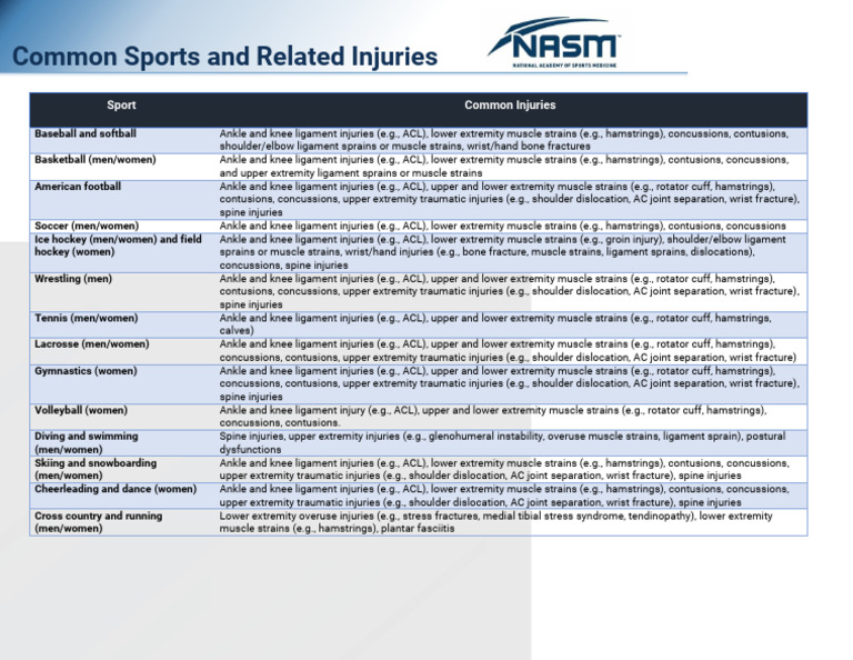 NASM PES Handout Common Sports and Related Injuries | PDF | Human Leg ...