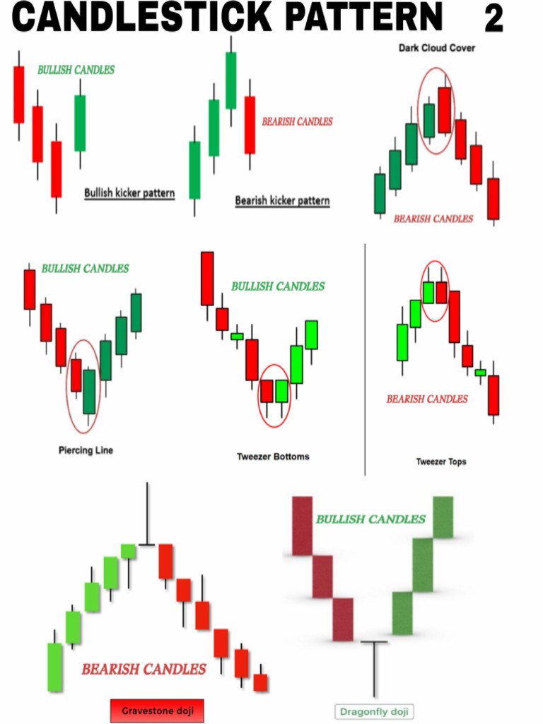Candlestick Pattern 2 | PDF