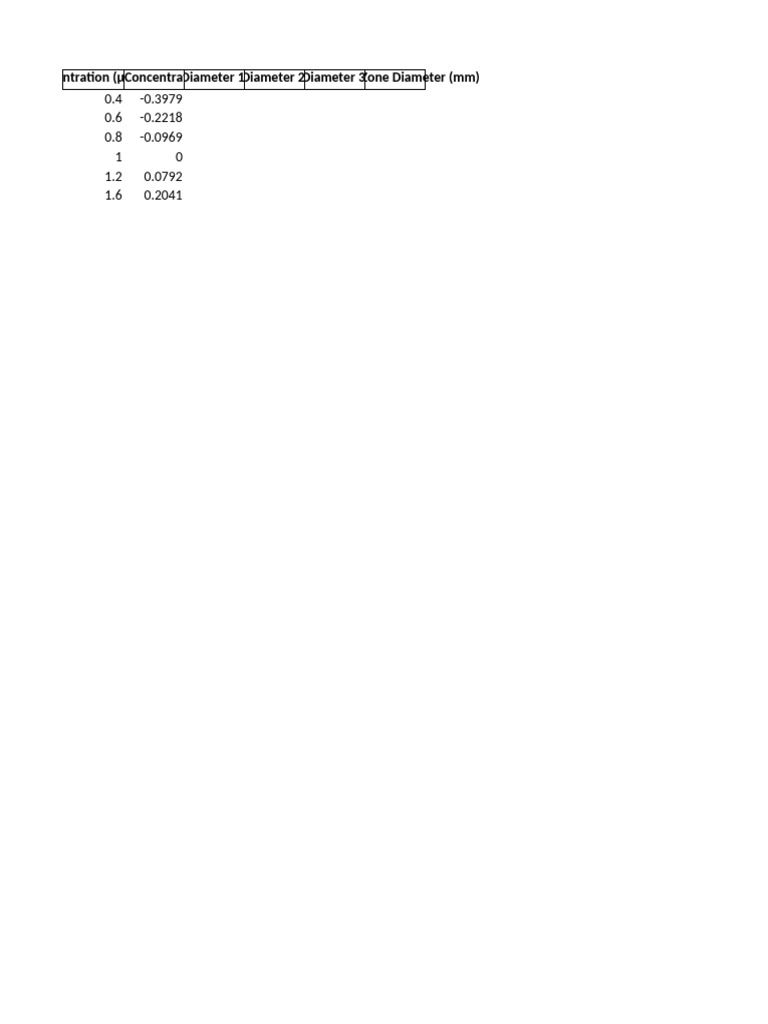 Neomycin AMV Linearity Template Agar Cup | PDF