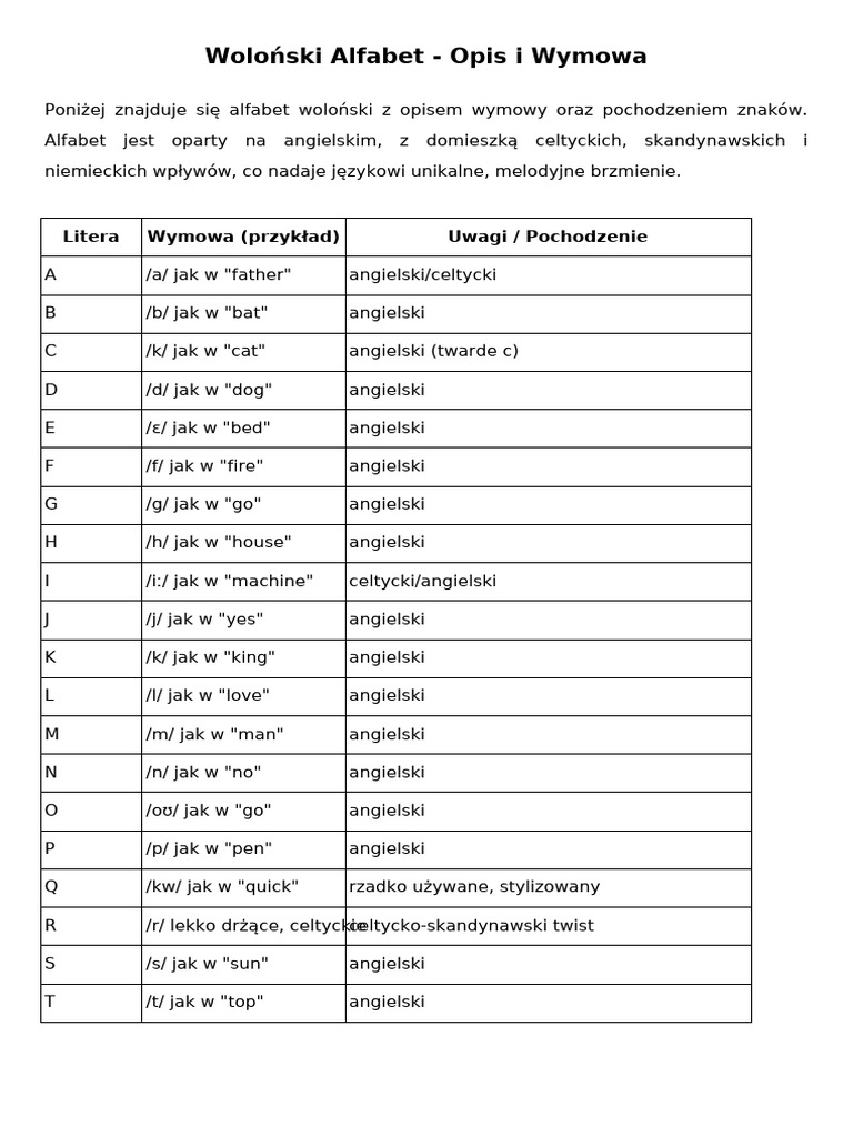 Wolonski Alfabet Unicode | PDF