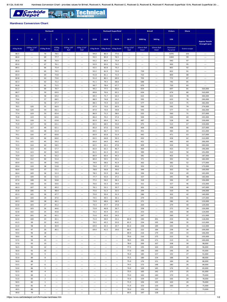 Hardness Chart | PDF