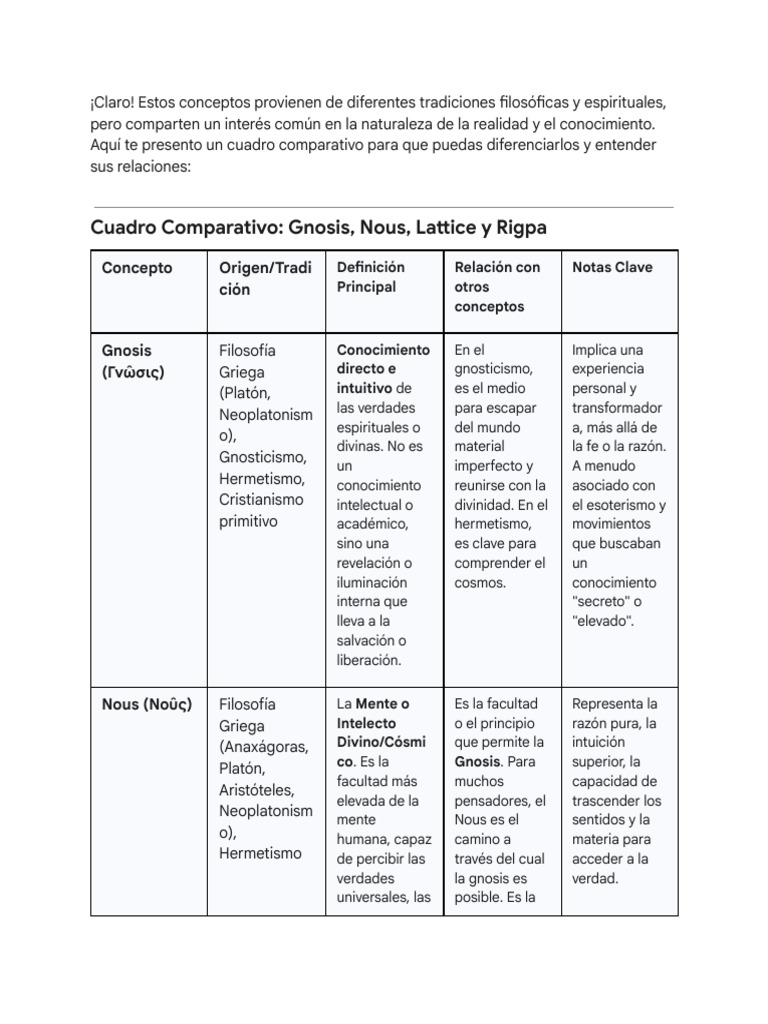 Que Es Gnosis y Nous, Lattice y Gnosis y Rigpa Ha... | PDF ...