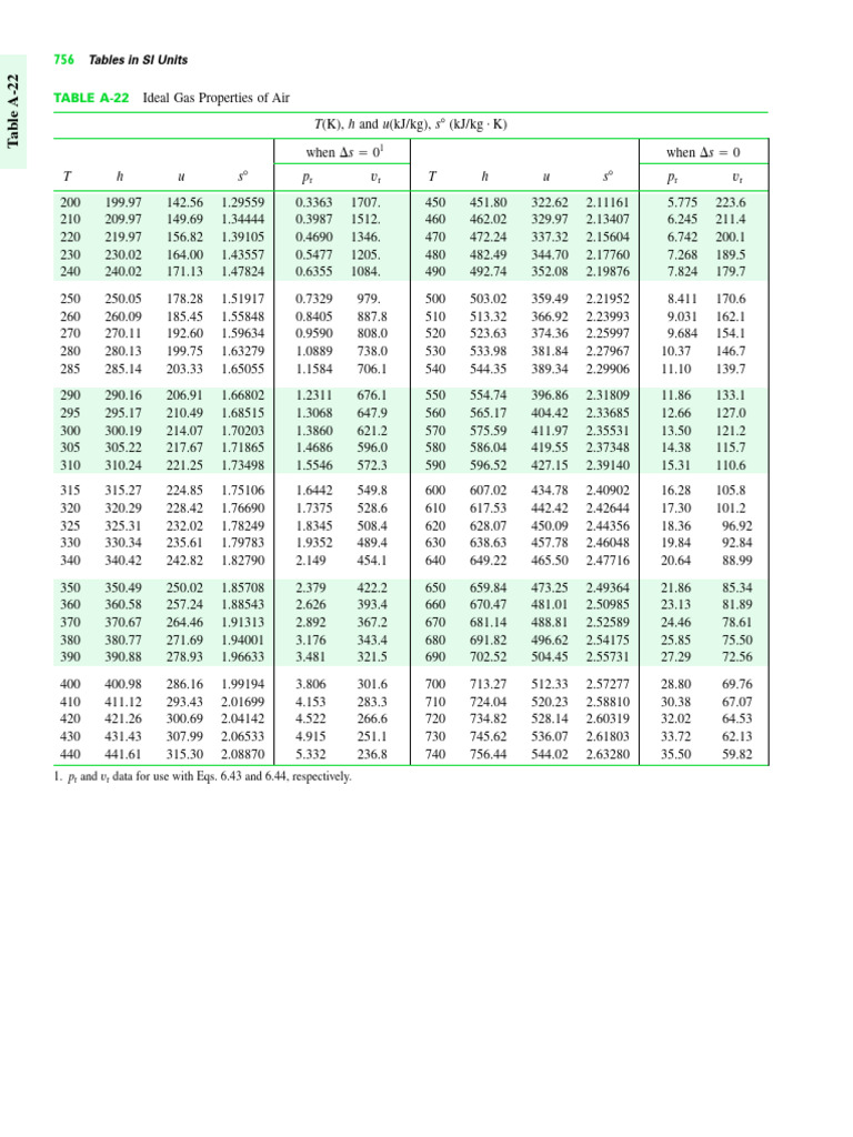 Ideal Gas Properties of Air Table | PDF