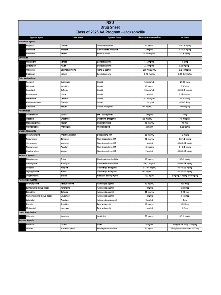 Anesthesia Medication Sheet | PDF | Opioid | Drugs Acting On The ...
