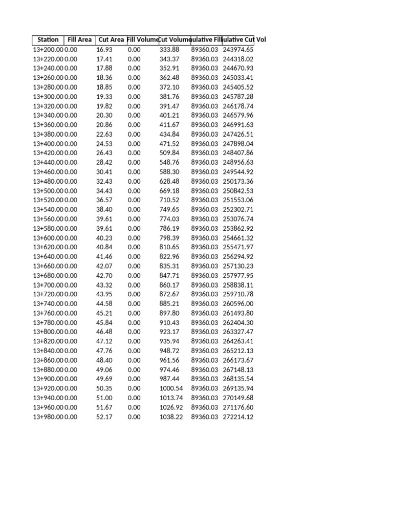 Cumulative Fill Volume Data | PDF
