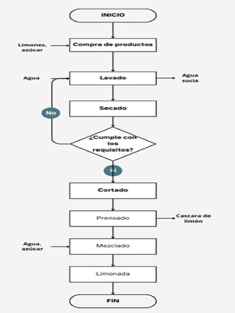 Diagrama de Flujo Limonada Ejercicio | PDF
