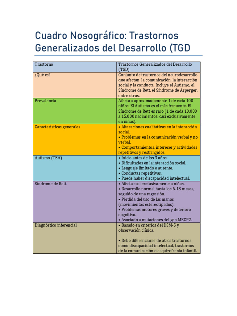 Cuadro Nosografico TGD | PDF