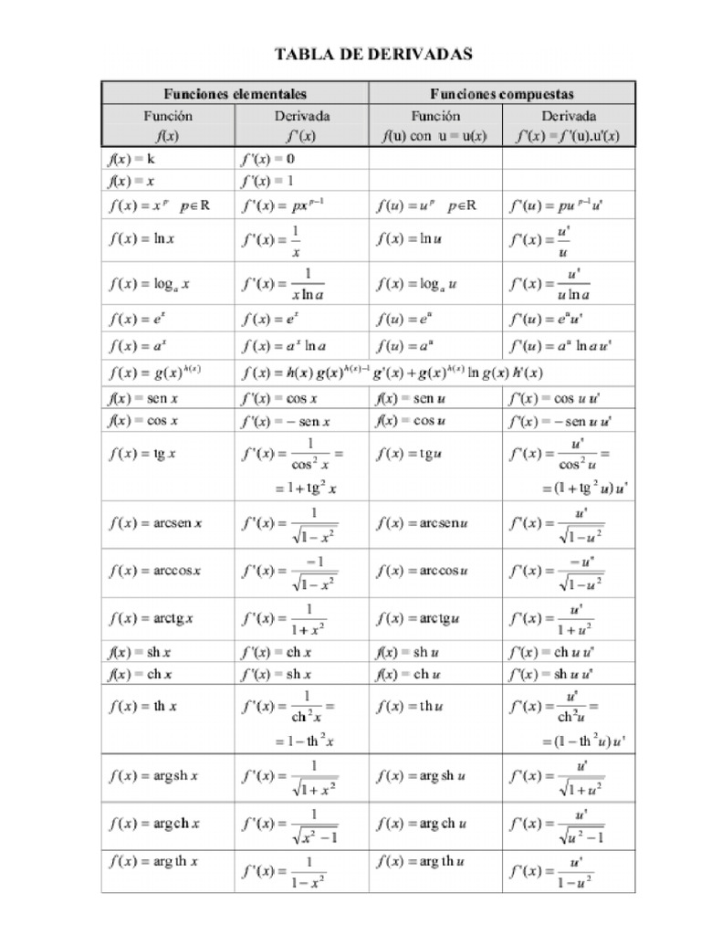 Tabla de Derivadas | PDF
