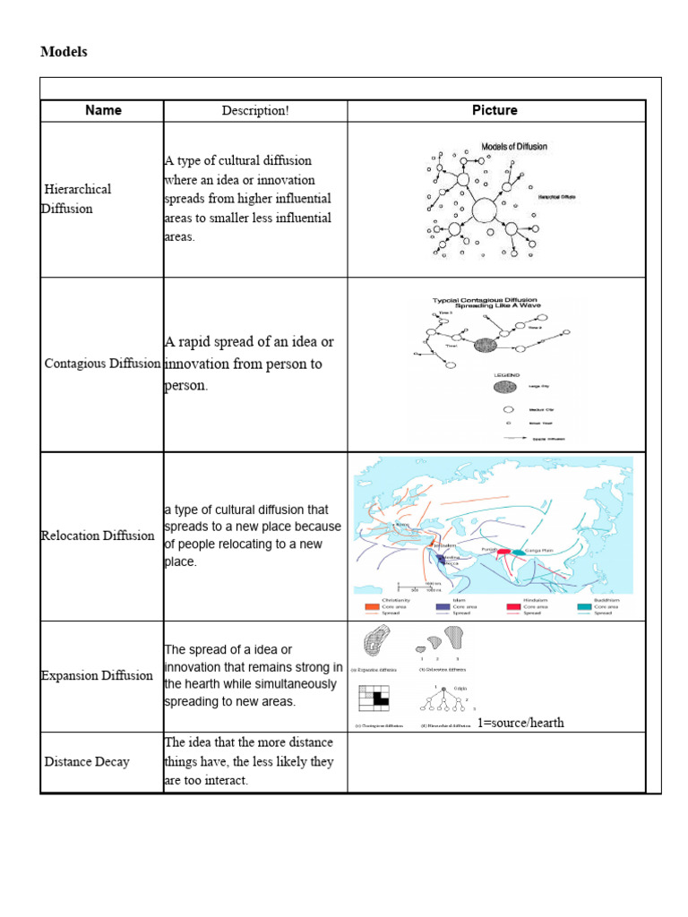 APHuG Models | PDF | Geopolitics | Diffusion