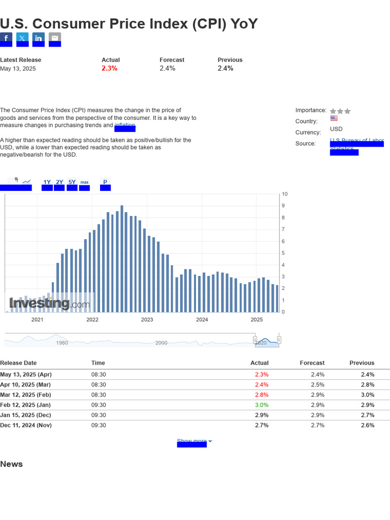 U.S. Consumer Price Index Update | PDF | Consumer Price Index | United ...