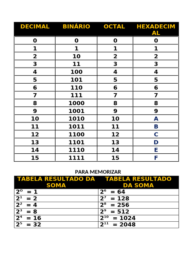 Tabela de Sistema de Numerção - Decimal - Binário - Octal-Hexadecimal ...