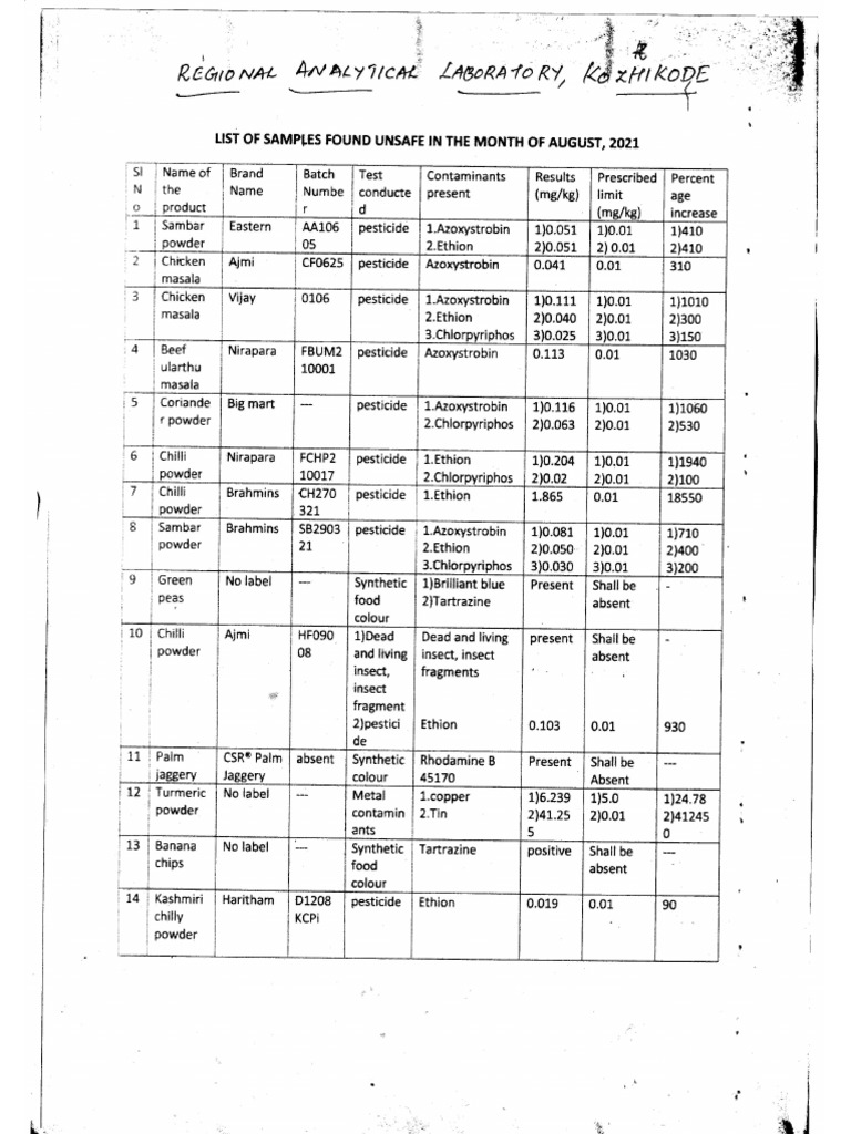 Unsafe Samples Kozhikode Lab August 2021 | PDF