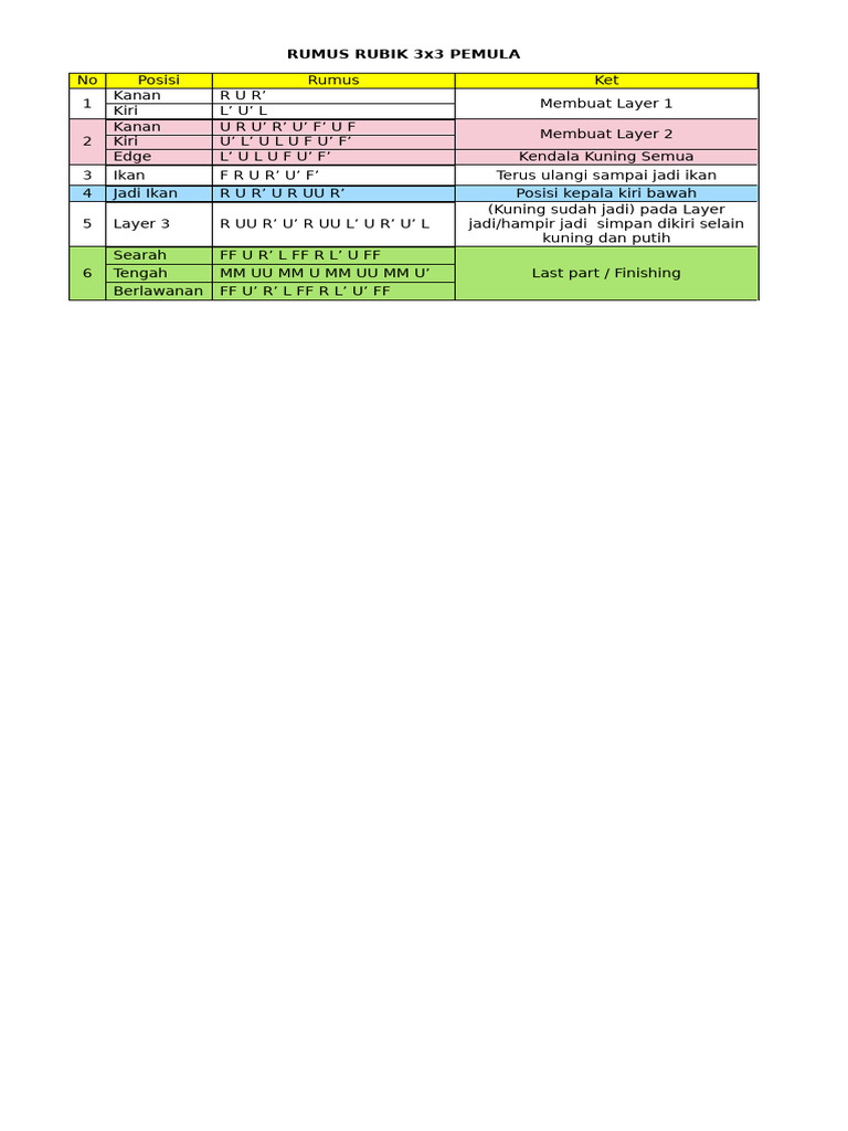 Rumus Rubik 3x3 Pemula | PDF