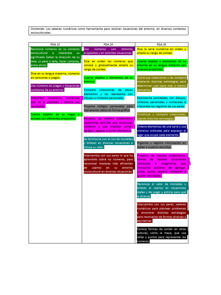 Contenidos y PDAs Preescolar | PDF
