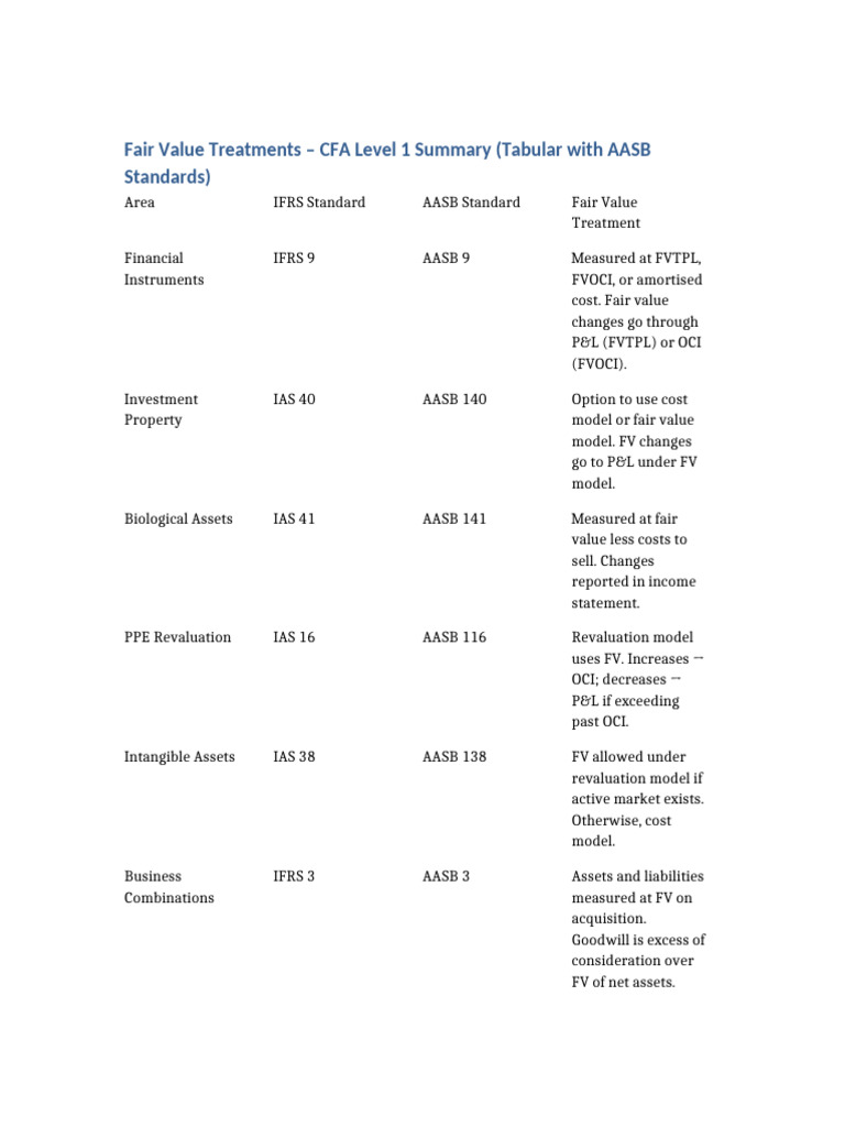 Fair Value Treatment CFA AASB Table | PDF | Fair Value | Income Statement