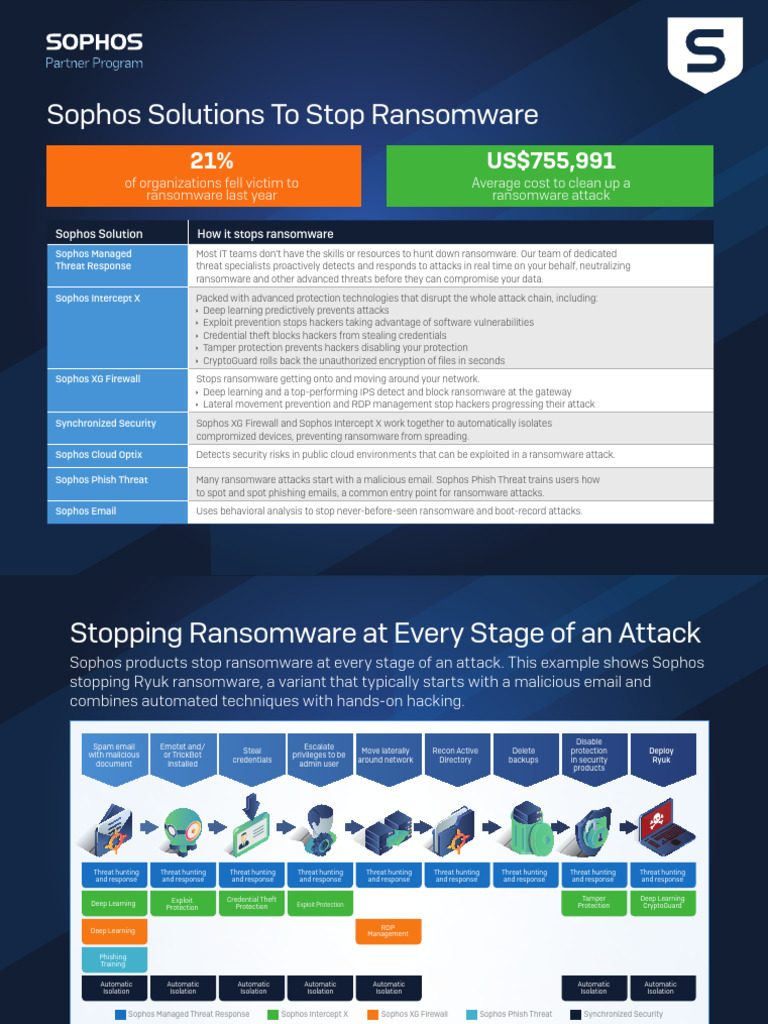 Sophos Solutions To Stop Ransomware | PDF | Ransomware | Security