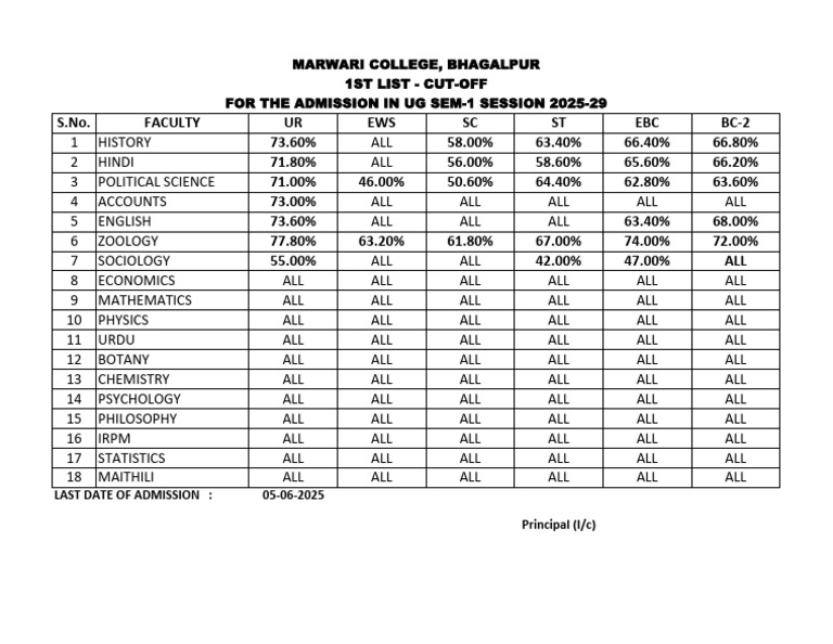 MC BGP 1st Selection List Cutoff | PDF