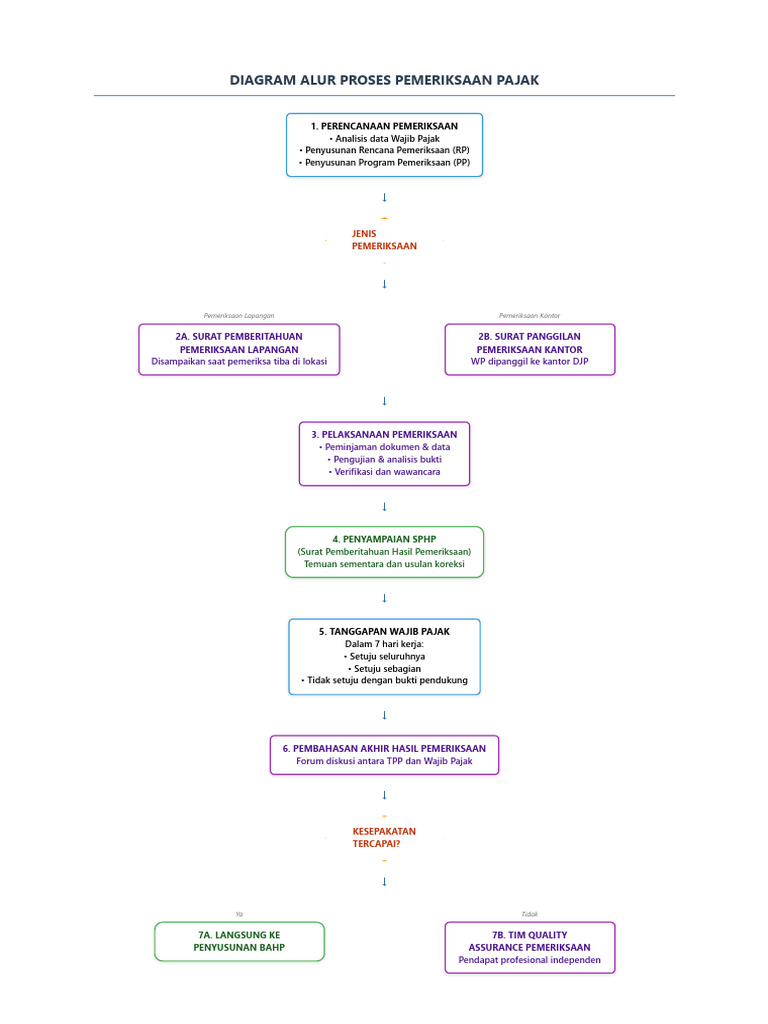 Alur Proses Pemeriksaan Pajak | PDF