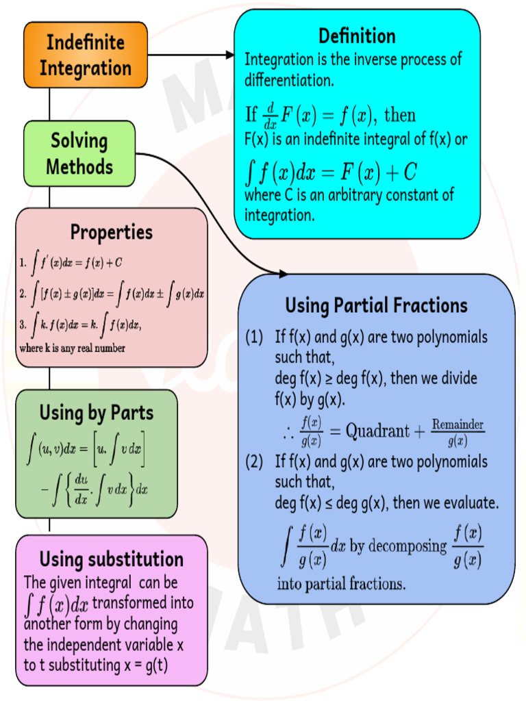 Integration - Mind MAP | PDF