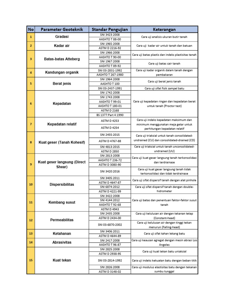 Tabel Jenis Uji Lab & Standardnya | PDF