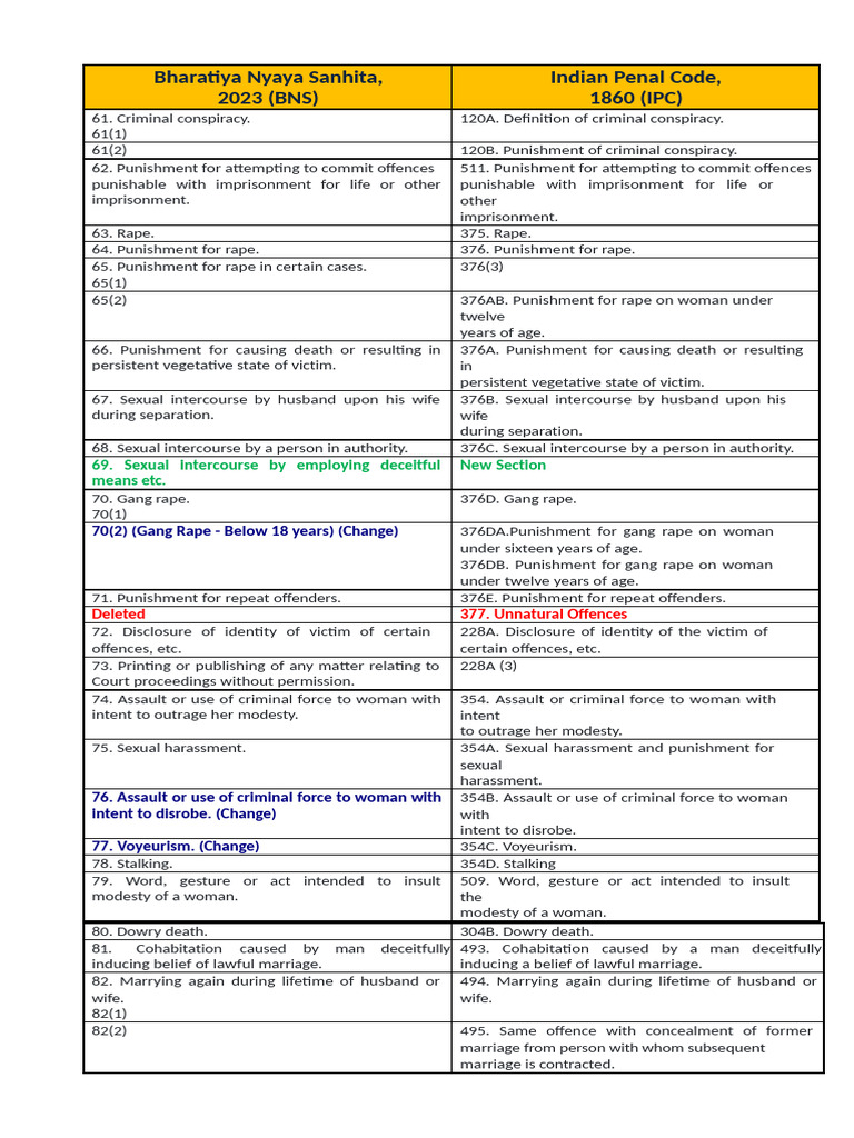 Comparision of IPC and BNS | PDF | Forgery | Kidnapping