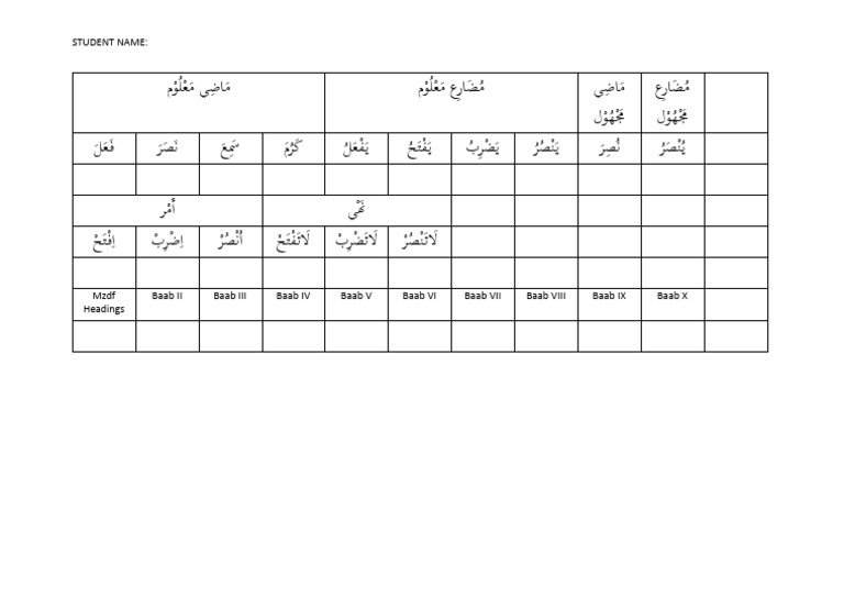 Sarf Checklist. Student | PDF