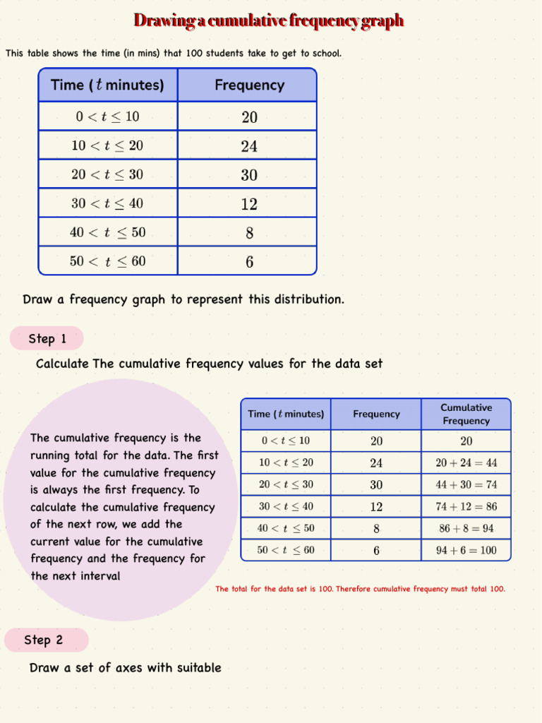 Draw A Frequency Graph To Represent This Distribution. Step 1 Calculate ...