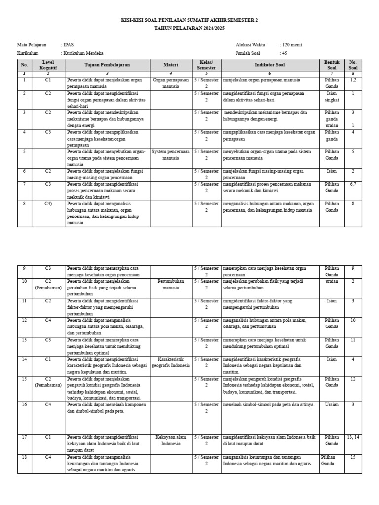 Kisi-kisi Sas II Ipas Kelas 5 | PDF