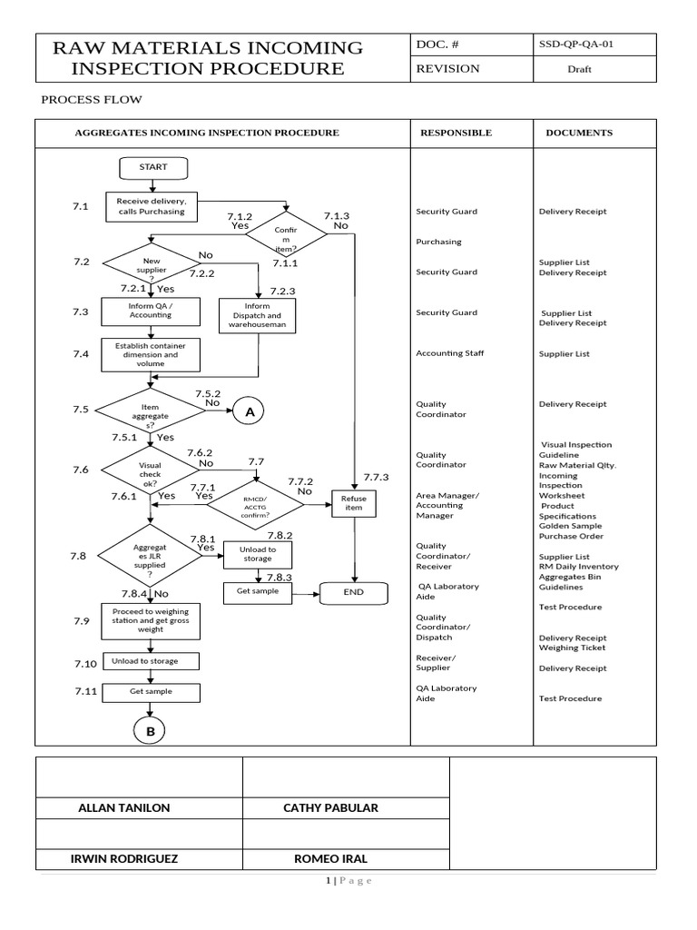 1 - Raw Materials Inspection | PDF | Construction Aggregate | Concrete