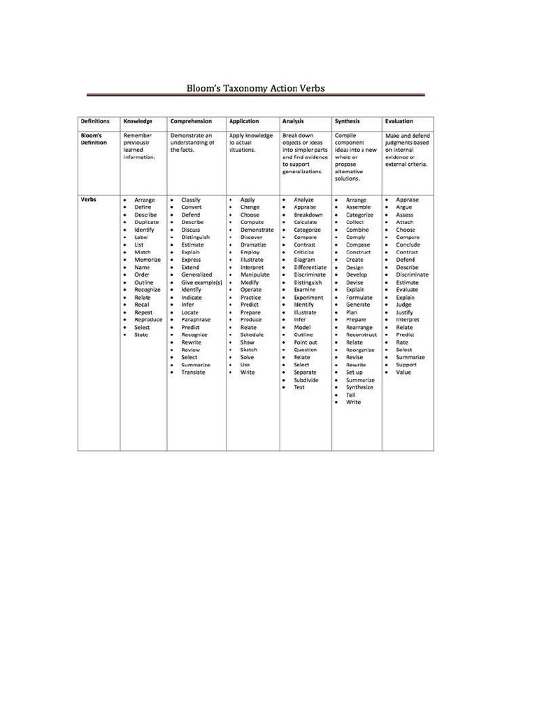 Blooms Taxonomy Verbs | PDF