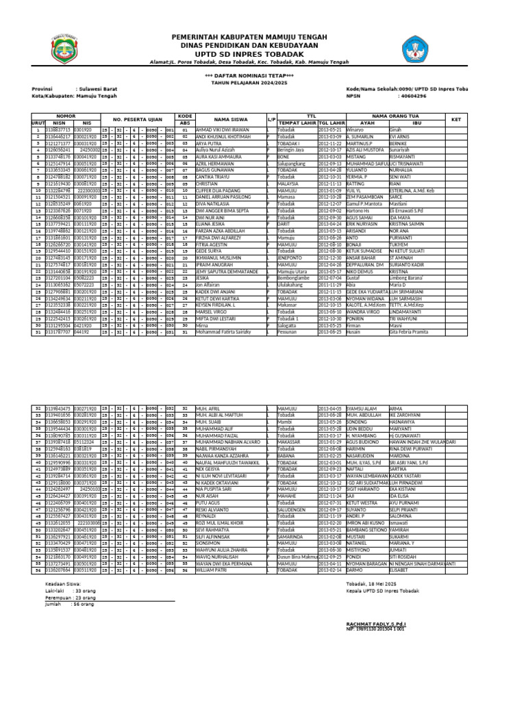 Dnt Peserta Us Uptd Sd Inpres Tobadak-1 | PDF