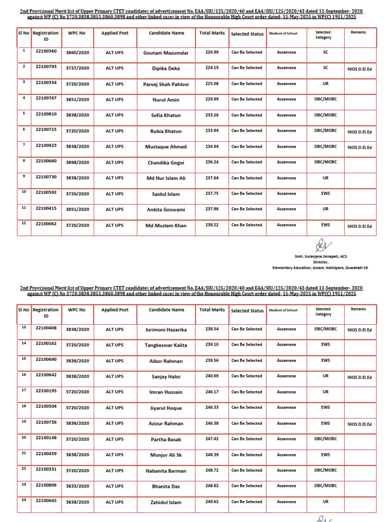 Up 2nd Provisional List | PDF | Cultural Assimilation | Languages