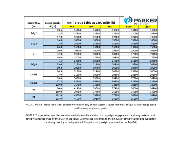 Casing Torque Values and Specifications | PDF