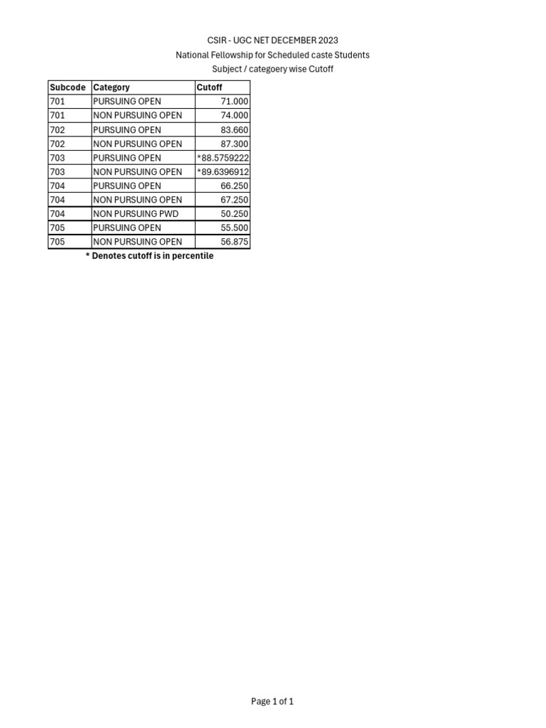 Jointcsirugcnetdec 2023 Cutoffs | PDF
