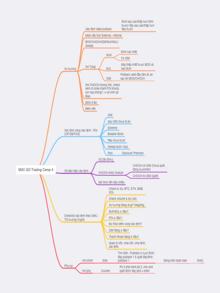 SMC GO Trading Camp - Mindmap Tong Hop | PDF