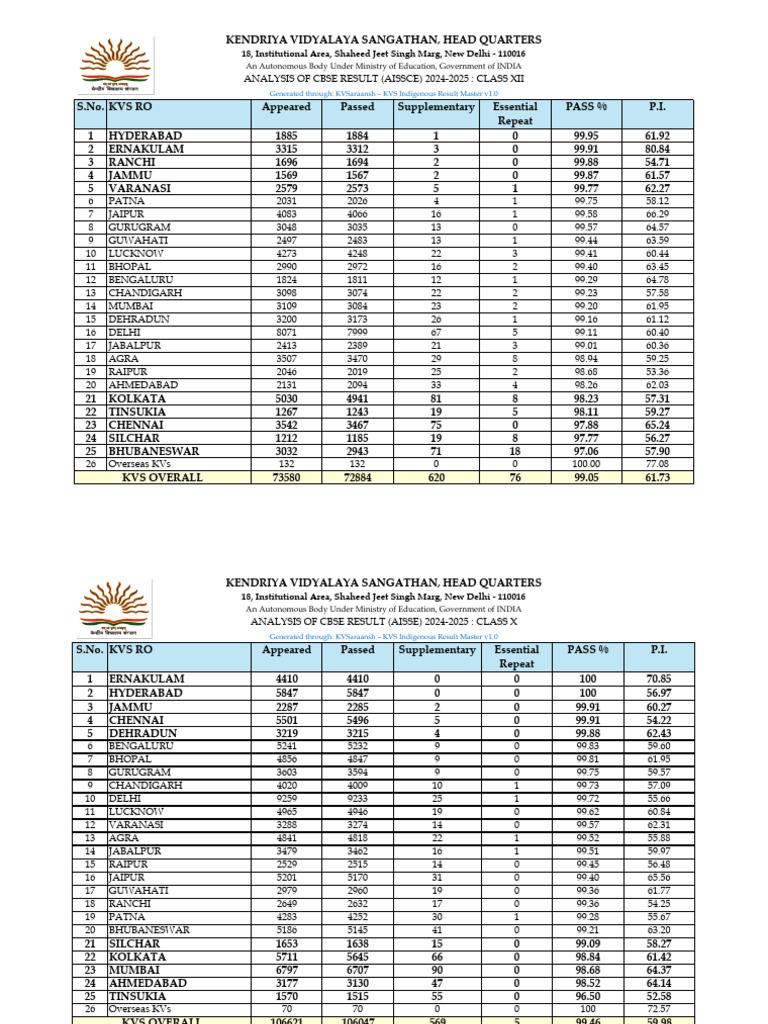 KVS Class 10 & 12 Result Analysis 2024 | PDF | Educational ...
