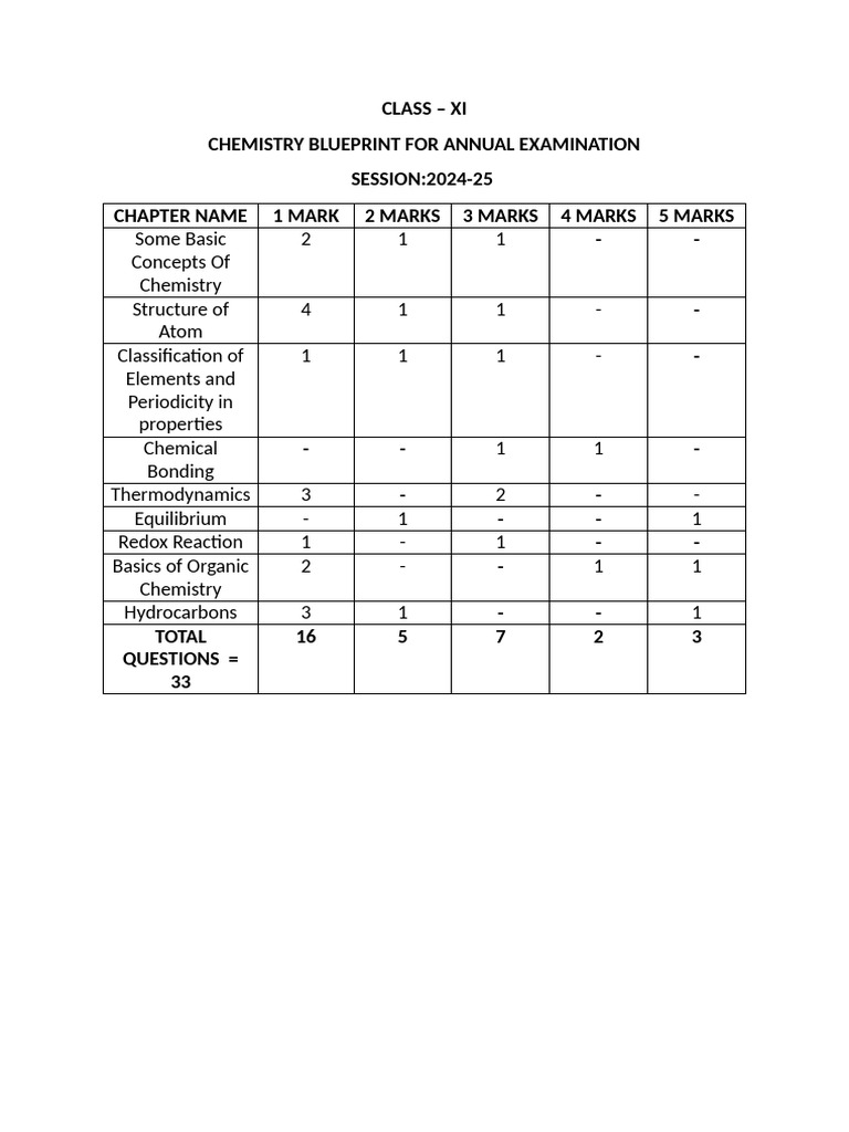 Chemistry ClassXI Blueprint | PDF