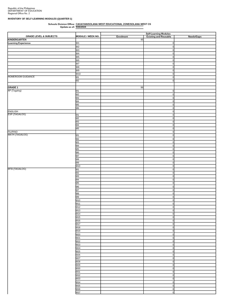 SWCS Inventory of SLMs Region II | PDF | Armas pessoais | Armas de lâmina