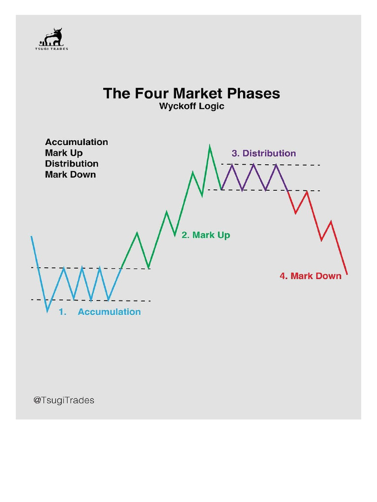 Four Phases of Market Wyck Off Lojic | PDF
